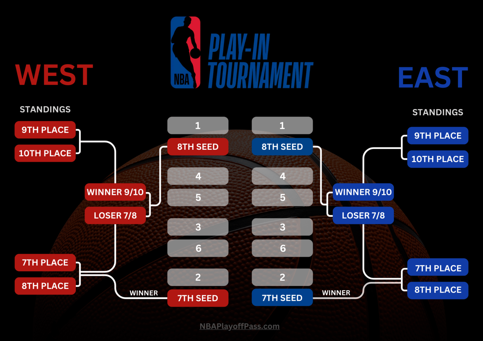 2025 NBA Play-In Tournament: Schedule, Bracket & Standings